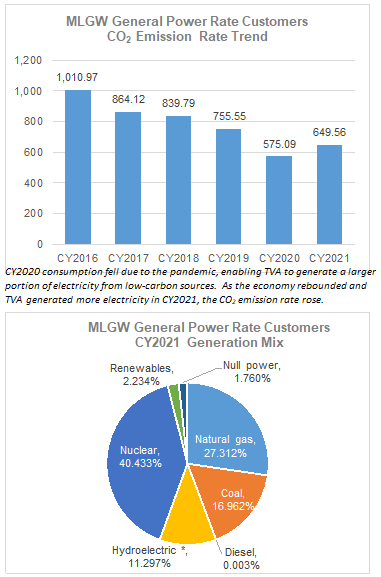 Memphis Light, Gas and Water - Carbon Allocation